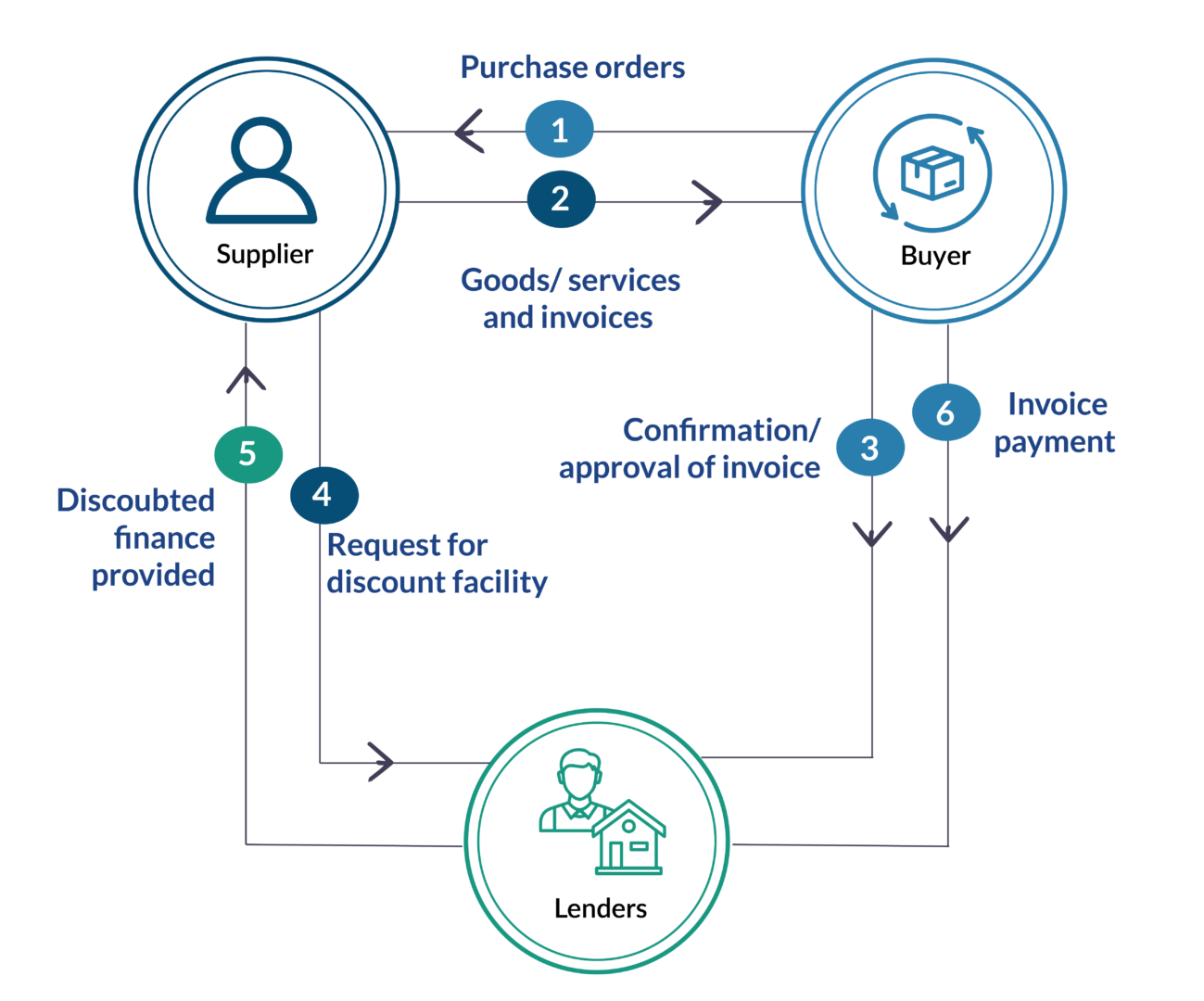 What is Supply Chain Finance? Types, Benefits and Challenges