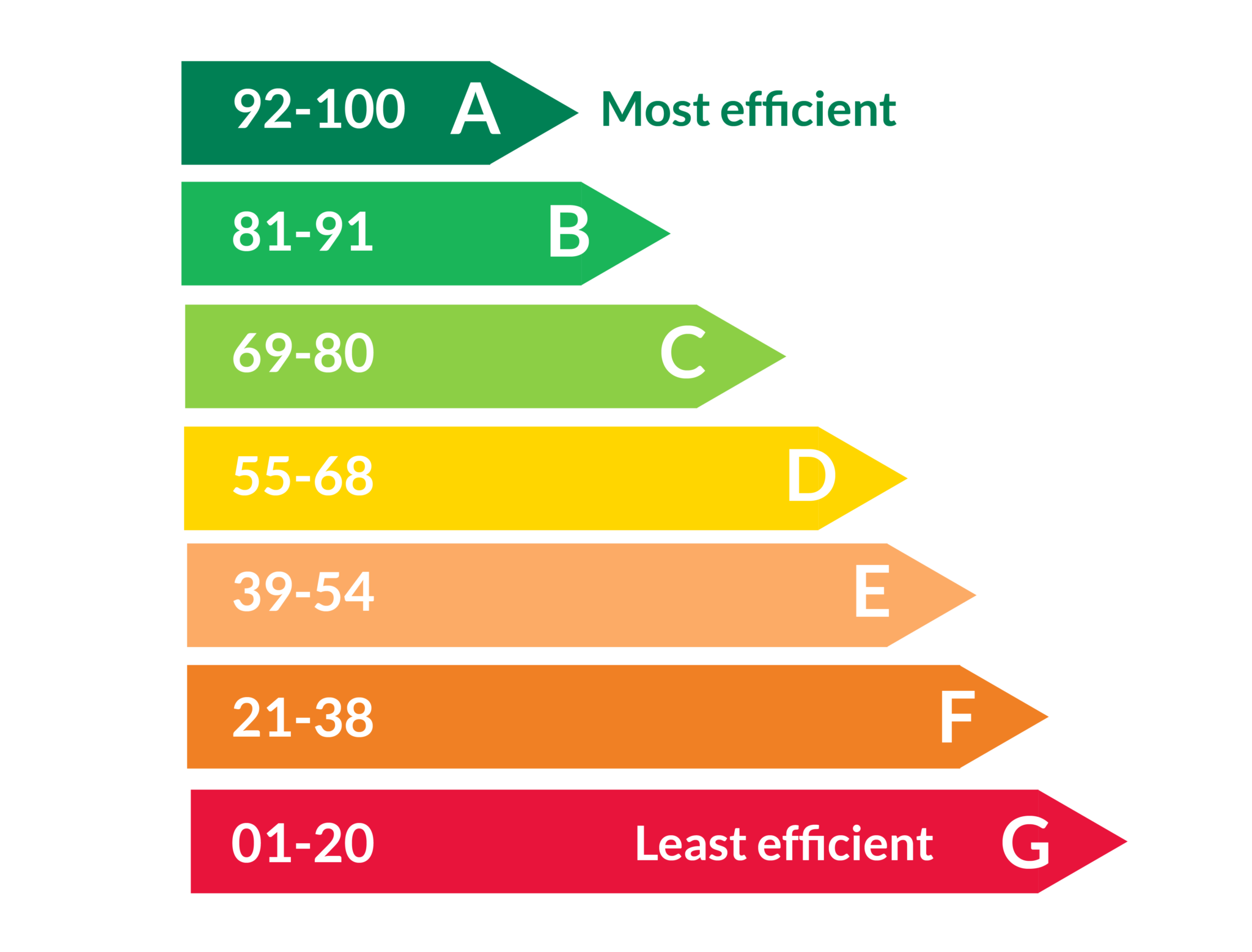 EPC Ratings: A Complete 2024 Guide for Property Owners